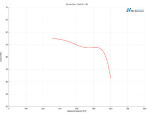 1.4112 Stahl Edelstahl - Kaltarbeitsstahl - 53-58 HRC
